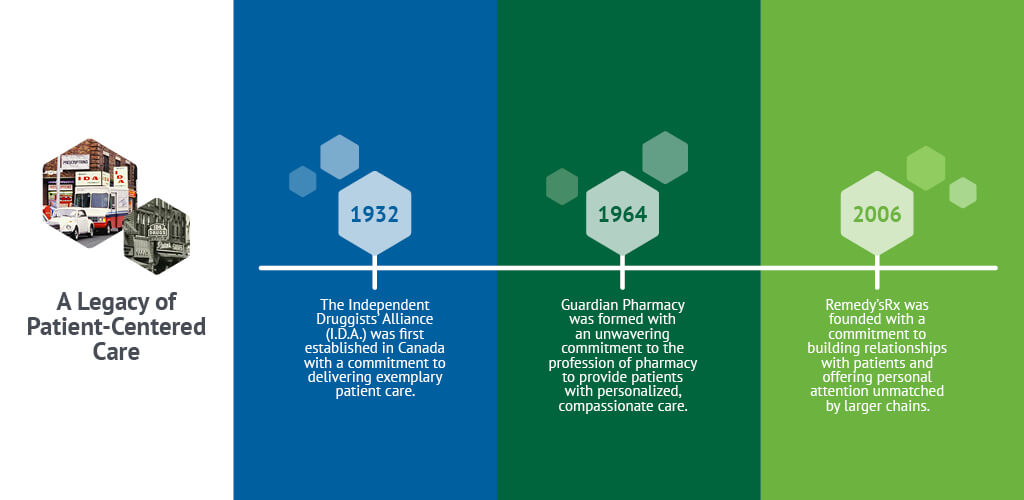 Pharmacy Ownership - Guardian, I.D.A. and Remedy'sRx